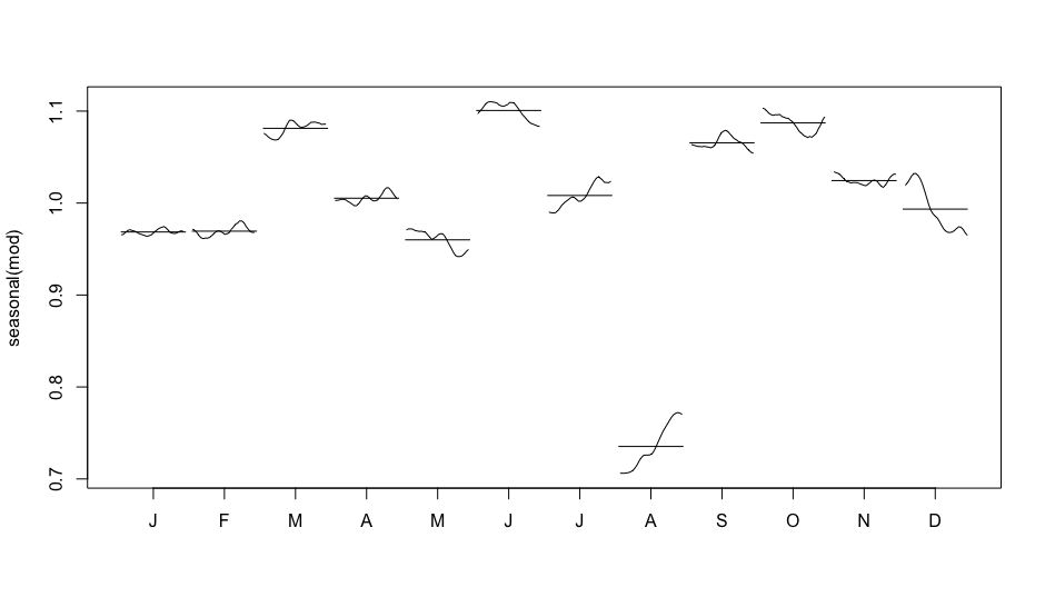 ggplot2 Extension for Seasonal and Trading Day Adjustment with ...